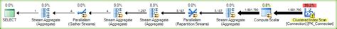 Performance Querying Minimum Value In Sql Server Is A Lot Longer Than