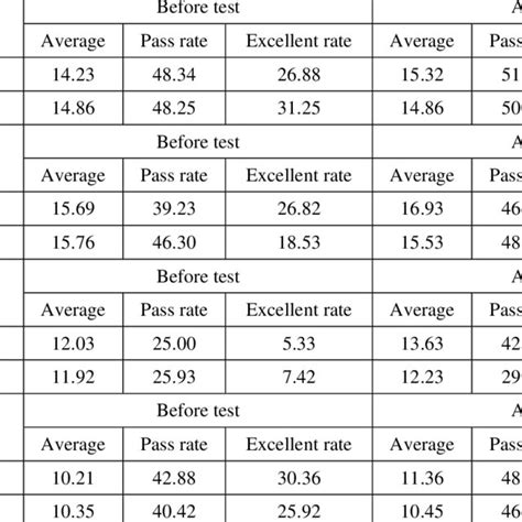 Comparison Of The Experimental Class And The Control Class Download