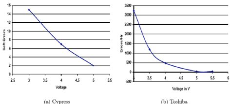 Effect Of Supply Voltage On Soft Errors Download Scientific Diagram