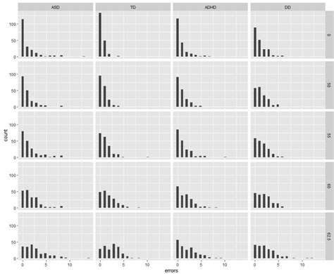 Error Distributions At Different Noise Levels Download Scientific Diagram
