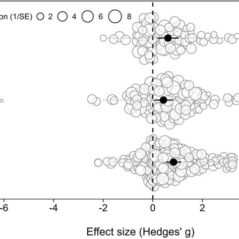 Effect Sizes Hedges G Of Male Preference For Female Mating Status