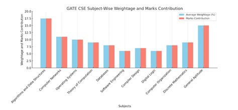 Mastering Gate Cse 2026 Topic Wise Preparation Strategies For Success
