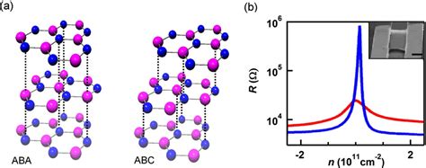 Stacking Dependent Properties Of Trilayer Graphene