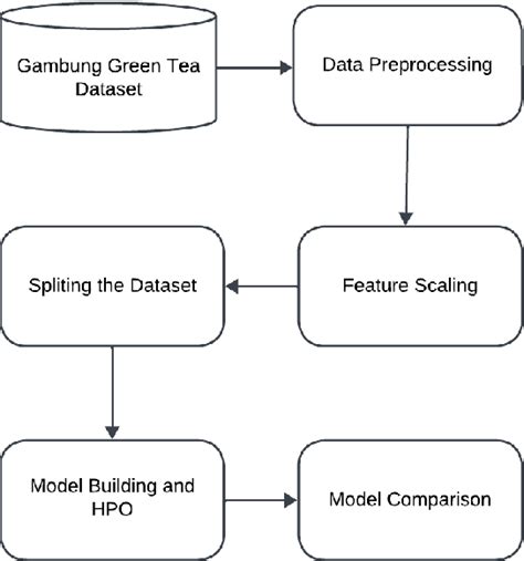 Figure 1 From Predicting Green Tea Organoleptic Scores Based On Electronic Nose Dataset Using