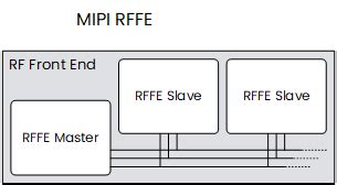 MIPI RFFE Slave IP Chip Interfaces Interface IPs