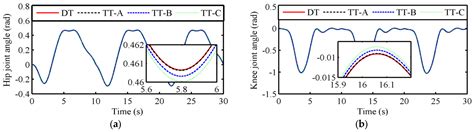 Humanrobot Cooperation Control Strategy Design Based On Trajectory Deformation Algorithm And