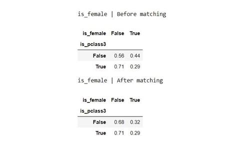 Propensity Score Matching A Guide To Causal Inference Built In