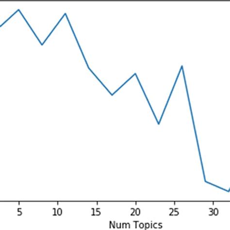 Coherence Graph For Lda Download Scientific Diagram