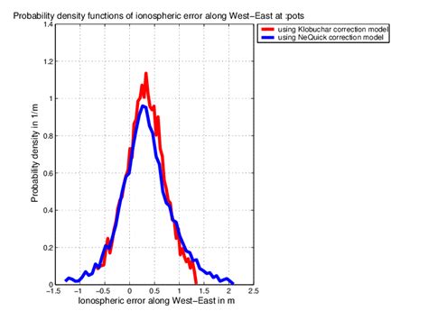Ionospheric Error Using Nequick Model At Position Level Download