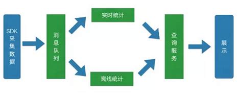 Spark在growingio数据无埋点全量采集场景下的实践 Infoq