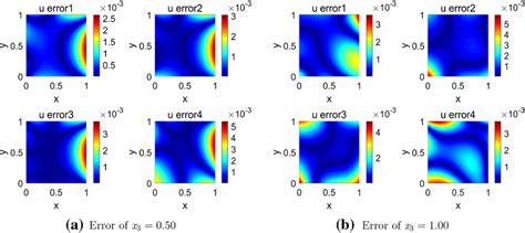 Cross Sectional Plots Comparison Of Absolute Errors Of D Poisson At Download Scientific