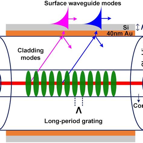 a phase matching condition dashed lines for mode coupling and