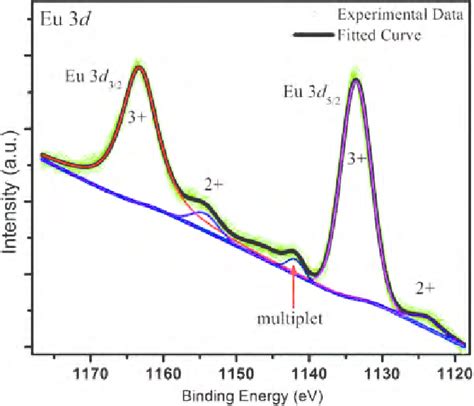 Xps Eu 3d Core Level Spectrum Of Fe Doped Eu 2 O 3 Thin Film Deposited
