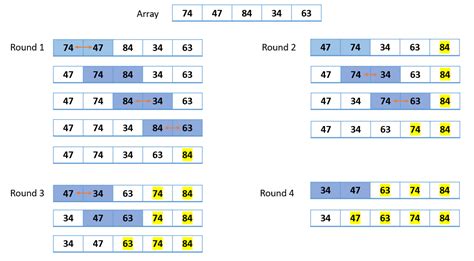 Bubble Sort A Simple Sorting Algorithm In Java Tanvirs Awsome Blog