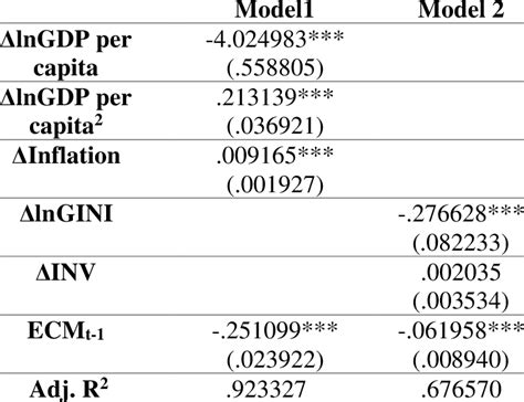 short run regression results for models 1 and 2 download scientific