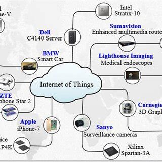 Exemplary Application Of FPGA In IoT World Download Scientific Diagram