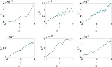 L ∞ Error Between The Solution Obtained By The Newton Cg Method As