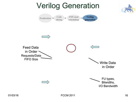synthesis of platform architectures from opencl programs ppt