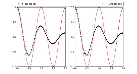Python Expanded Legend Over 2 Subplots Stack Overflow