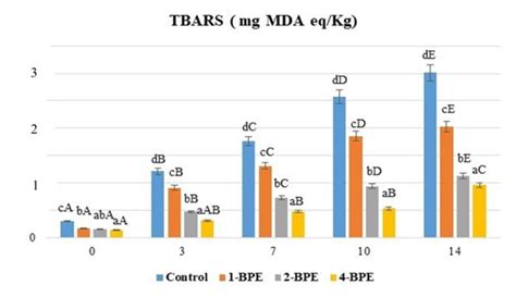 effect of the films control 0 1 bpe 0 25 2 bpe 0 5 and