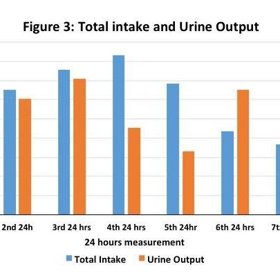 Total Fluid Intake And Output Download Scientific Diagram