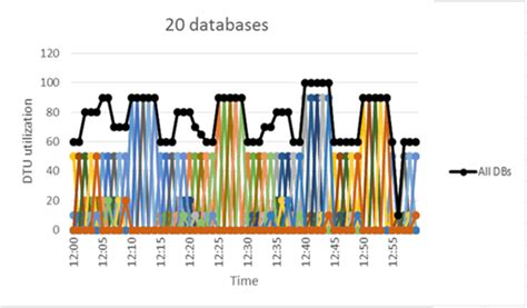 Pros And Cons Of Database Sharding For Performance And Maintenance