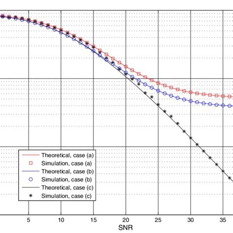 Ser Performance For The Three Estimation And Equalization Schemes A