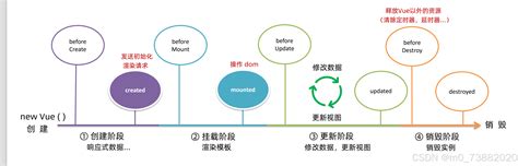 Vue 生命周期 Csdn博客