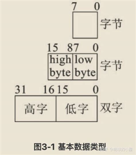 微机原理——38086指令系统 知乎 微机原理——38086指令系统 知乎