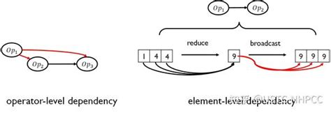 系统论文速读系列 Astitch Enabling A New Multi Dimensional Optimization Space For Memory 知乎