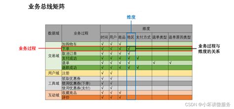 数据仓库概述与建模完整使用 第三章 数据仓库 事实表之后还需要汇总 csdn博客