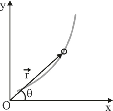 Curvilinear Motion And Its Types