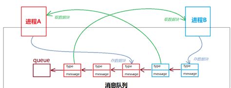 消息队列与信号量：system v 进程间通信的基础 linux进程通信实战 csdn博客