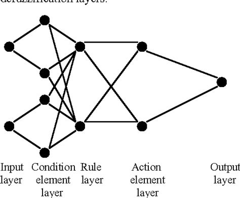 Figure 1 From A Membership Function Selection Method For Fuzzy Neural Networks Semantic Scholar