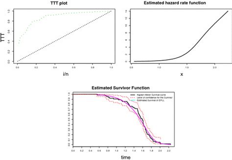Empirical TTT Plot Top Left Estimated Hazard Rate Function Top Download Scientific Diagram