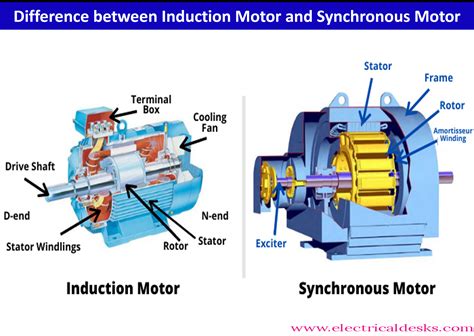 Difference Between Induction Motor And Synchronous Motor