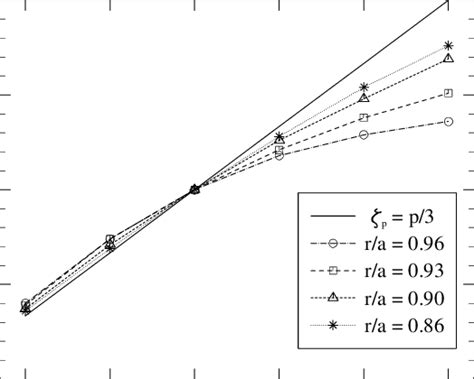 The Normalized Scaling Exponents ζp Of The Structure Functions Are