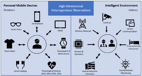 The Combination Of Personal Mobile Devices And Intelligent Environments Download Scientific