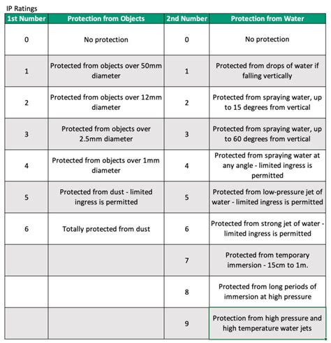 IP Ratings Explained