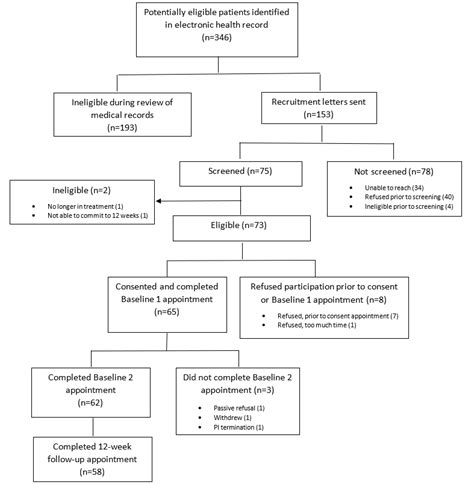 Flow Diagram For Screening Enrollment And Participation Download Scientific Diagram