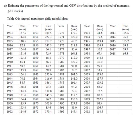 a estimate the parameters of the log normal and gev