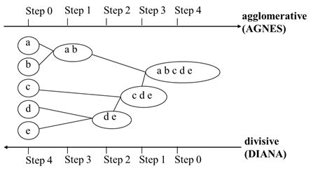 What Is Hierarchical Clustering