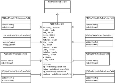 2 Class Diagram For The Inlet And Top Boundary Conditions Download Scientific Diagram