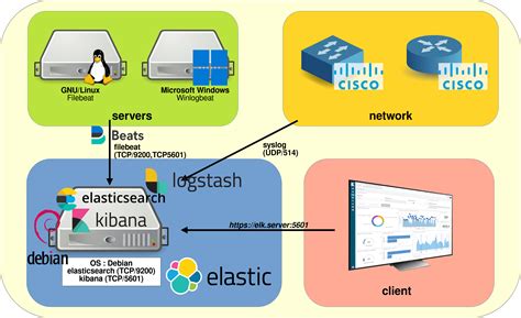 Elastic 9 Install And Configure Elasticsearch And Kibana