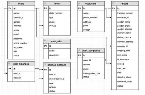 Membuat Aplikasi Ekspedisi Lumen 6 1 Schema Database Daeng Web