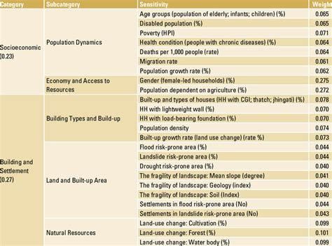 List Of Sensitivity Indicators For Municipalities And Respective