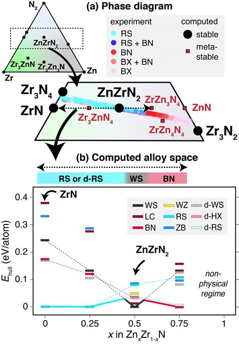 A Ternary Phase Diagram Of Zn Zr N And A Close Up Of The Zn X Zr 1 X