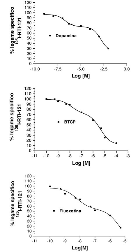Example Of Inhibition Biphasic Curves On 125 I Rti 121 Binding Of The