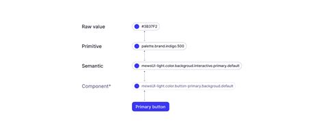overview design tokens made with supernova