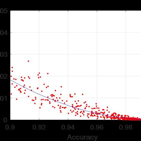 The Clustering Accuracy Over Computation Time Download Scientific Diagram
